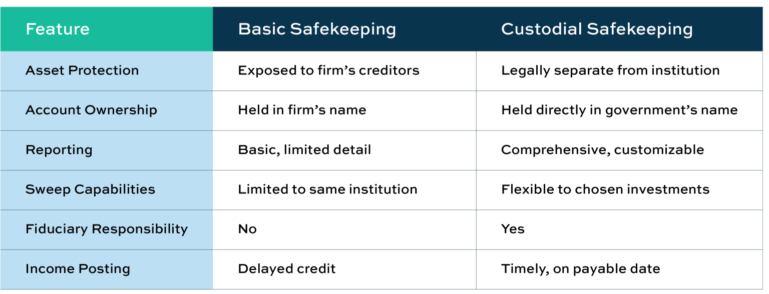 Safeguarding the Safety of Public Funds: Safekeeping vs. Custody | Deep ...