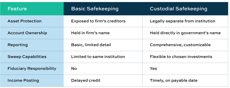 Safeguarding the Safety of Public Funds: Safekeeping vs. Custody | Deep ...