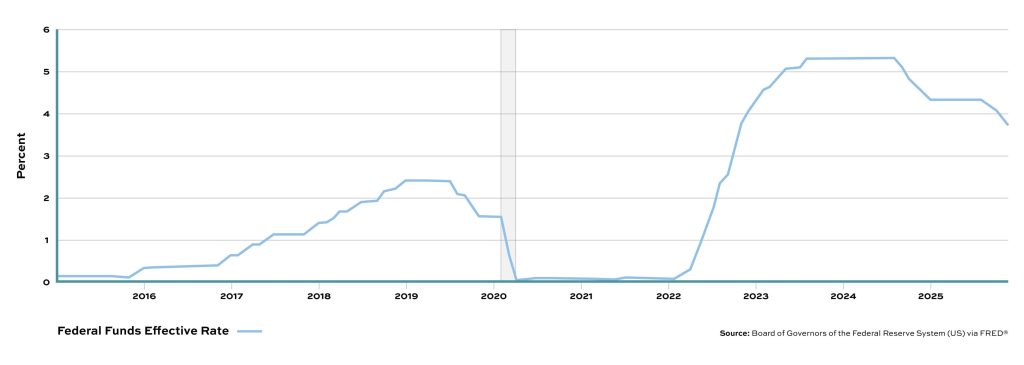 What Public Finance Leaders Should Watch in 2026: Rates, Regulation ...